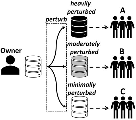 data perturbation schemes to support multi level privacy preserving download high