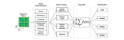 schematic representation of the machine learning pipeline implemented download scientific