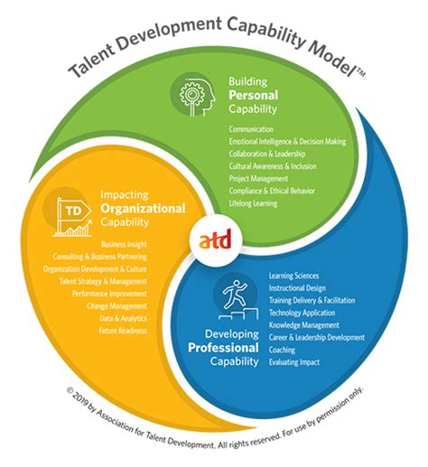 What Is Talent Management TM Overview ATD