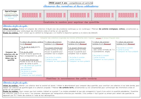 Progression Programmations En Maths Num Ration Forme Et Grandeurs