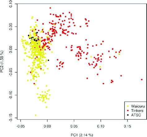 spectral decomposition of the genetic marker based relationship matrix download scientific diagram