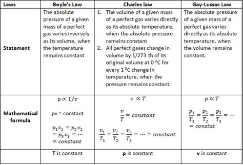 Gas Laws Boyle S Charles Gay Lussac Avogadro And Ideal Gas Law