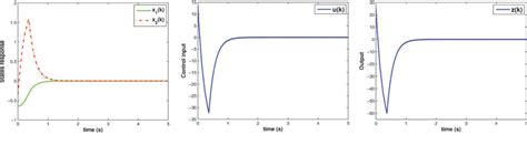 figure 1 from a new delay dependent h∞ control criterion for a class of discrete time systems