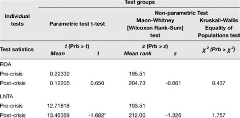 summary of parametric and non parametric tests download table