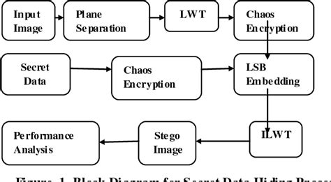 figure 1 from secret data sharing through image by using lwt and lsb steganography techniques