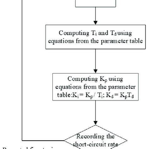proportional integral derivative pid parameter fine tuning flow chart download scientific