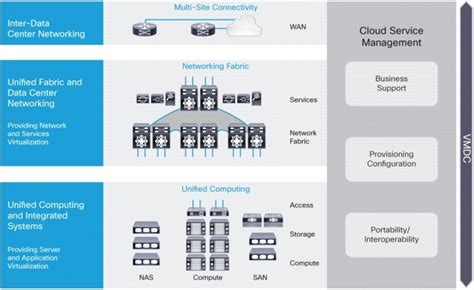 Cisco Virtualized Multiservice Data Center Reference Architecture
