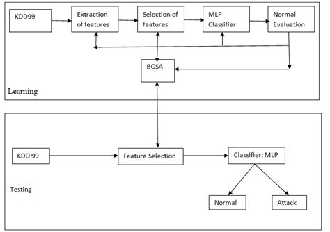feature subset selection using binary gravitational search algorithm download scientific