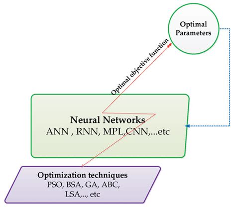 electronics free full text artificial neural networks based optimization techniques a review