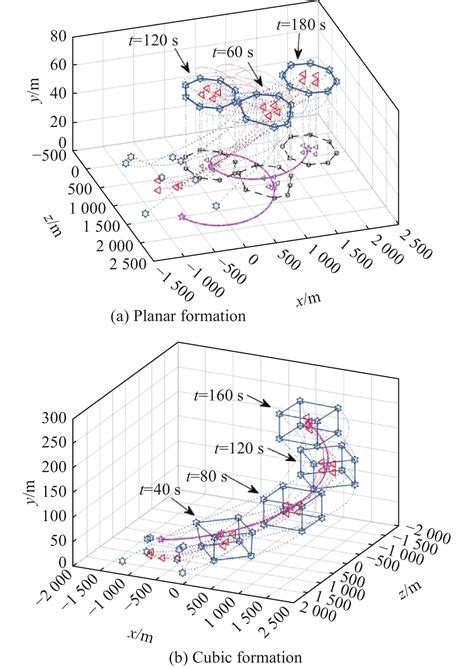 two layer formation containment fault tolerant control of fixed wing uav swarm for dynamic