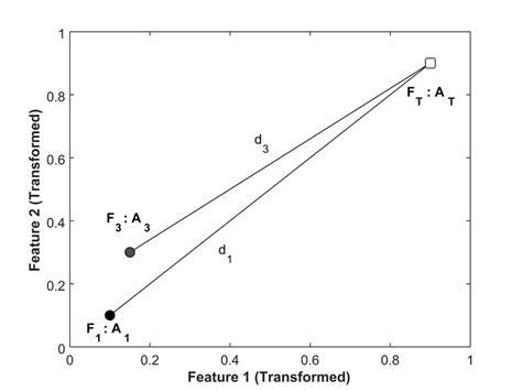 action selection for rule based hyper heuristics with transformed download scientific diagram