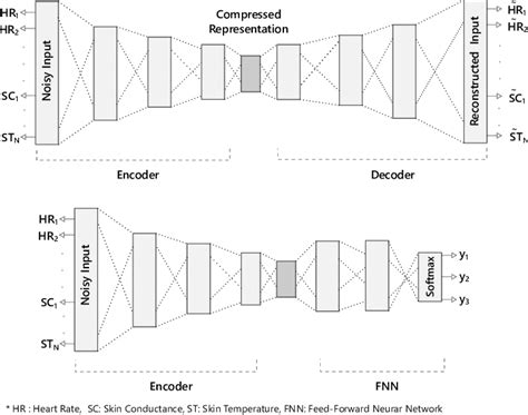 baseline architecture of denoising autoencoder for unsupervised download scientific diagram