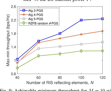 figure 7 from ris aided zero forcing and regularized zero forcing beamforming in integrated