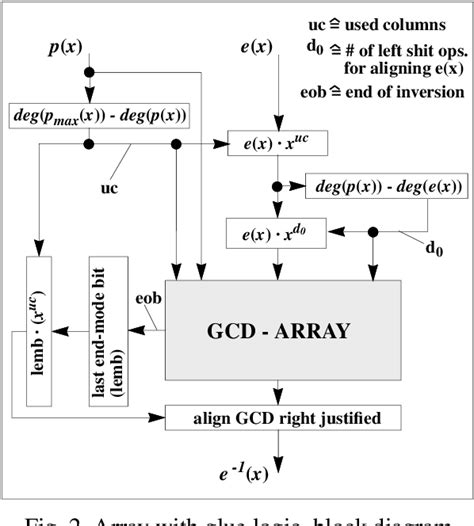 figure 2 from vlsi architecture for non sequential inversion over gf 2m using the euclidean