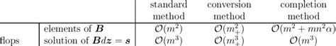 rough comparison among the standard primal dual interior point method download scientific
