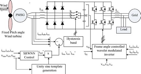 table 1 from frame angle controlled wavelet modulated inverter and self recurrent wavelet neural