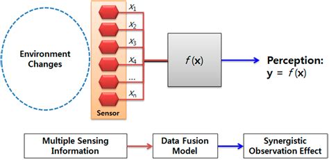sensors free full text hybrid particle swarm optimization for multi sensor data fusion