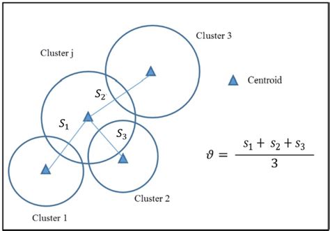 figure 2 from partition based overlapping clustering using cluster s parameters and relations
