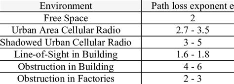 path loss exponents for different environments download scientific diagram