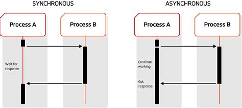 Introduction To Asynchronous Programming In Net Accedia