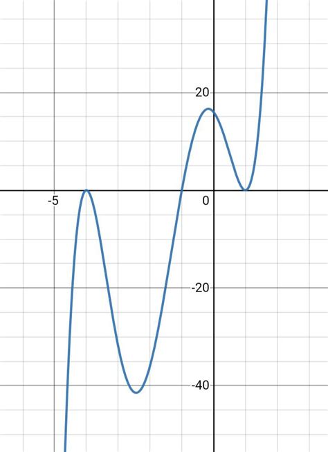 sketch the graph of a polynomial function that satisfies the quizlet
