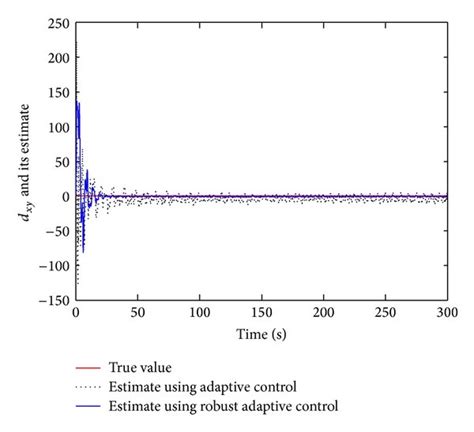 comparison of system parameters between robust adaptive control and download scientific diagram