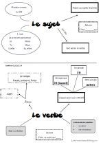 7 idées de Cartes mentales grammaire carte mentale enseignement