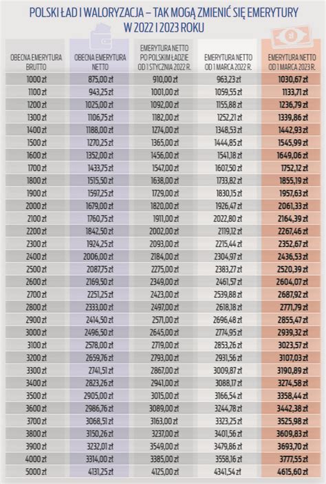 Waloryzacja emerytur 2022 2023 roku Seniorów czeka rewolucja NOWA TABELA