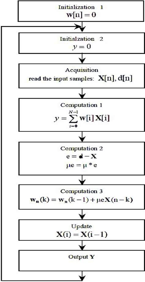beam forming flow chart for lms algorithm download scientific diagram