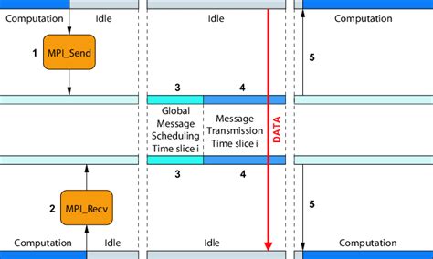 blocking and non blocking mpi send mpi receive scenarios in bcs mpi download scientific diagram