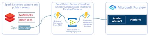 microsoft purview accelerates lineage extraction from azure databricks openlineage