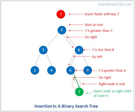 binary trees interview questions and answers