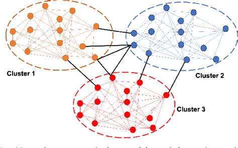 [pdf] convergence rates of decentralized gradient methods over cluster networks semantic scholar