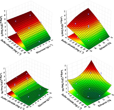 response surface fitted to experimental data points corresponding to download scientific