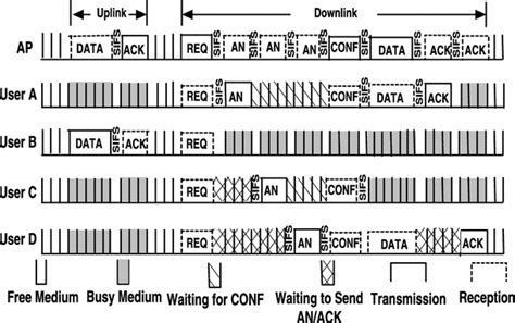 illustration of the proposed csma based mac protocol download scientific diagram