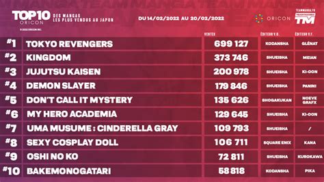 Découvrir 80 imagen classement des manga les plus vendu fr