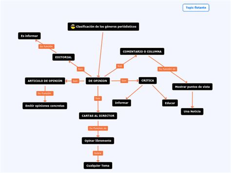 Clasificaci N De Los G Neros Peri Disticos Mind Map