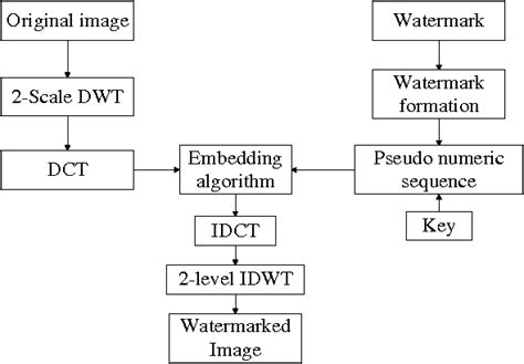figure 3 from effect of watermarking in vector quantization based image compression semantic