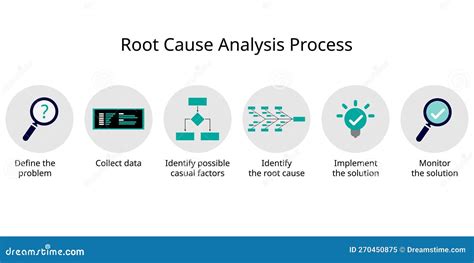 Root Cause Analysis Process Of Identifying The Source Of A Problem And