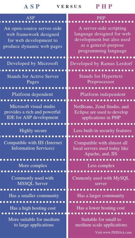 what is the difference between asp and php pediaa