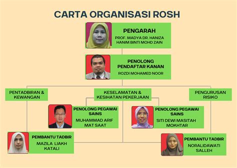 CARTA ORGANISASI UPSI Bahagian Pengurusan Risiko Dan Keselamatan