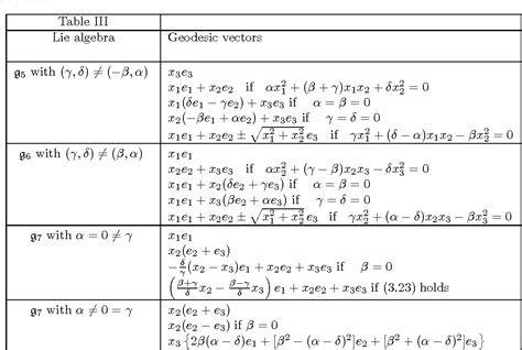table iii from homogeneous geodesics of non unimodular lorentzian lie groups and naturally