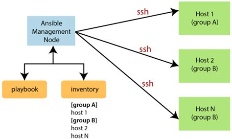 ansible setup in ec2 instance with custom user and creating basic playbook