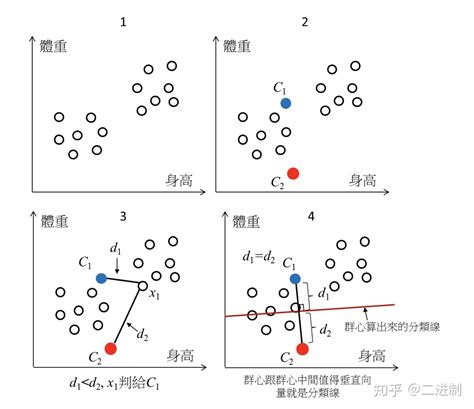 k means 聚类 知乎