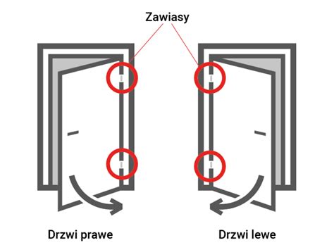 Drzwi prawe lewe Jak odróżnić kierunek drzwi Jak ustalić kierunek