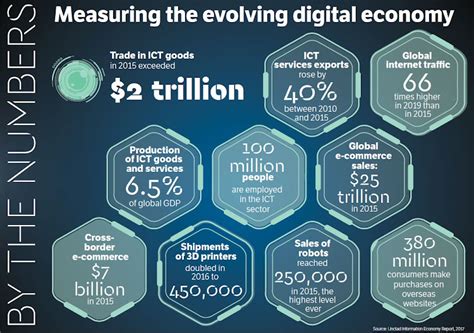 Measuring The Evolving Digital Economy By The Numbers