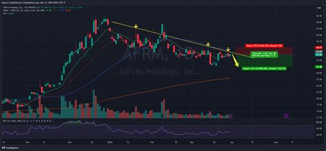 Nasdaq Afrm Chart Image By Duyca Tradingview
