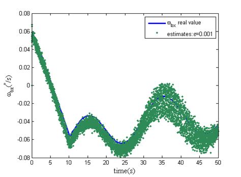 estimation of spacecraft angular rates with measurement noise ε download scientific diagram