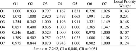 pairwise comparison matrix priority weight and consistency ratio of download scientific