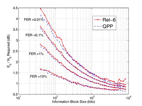 proposed lte turbo code based on qpp interleaver vs wcdma turbo code download scientific diagram
